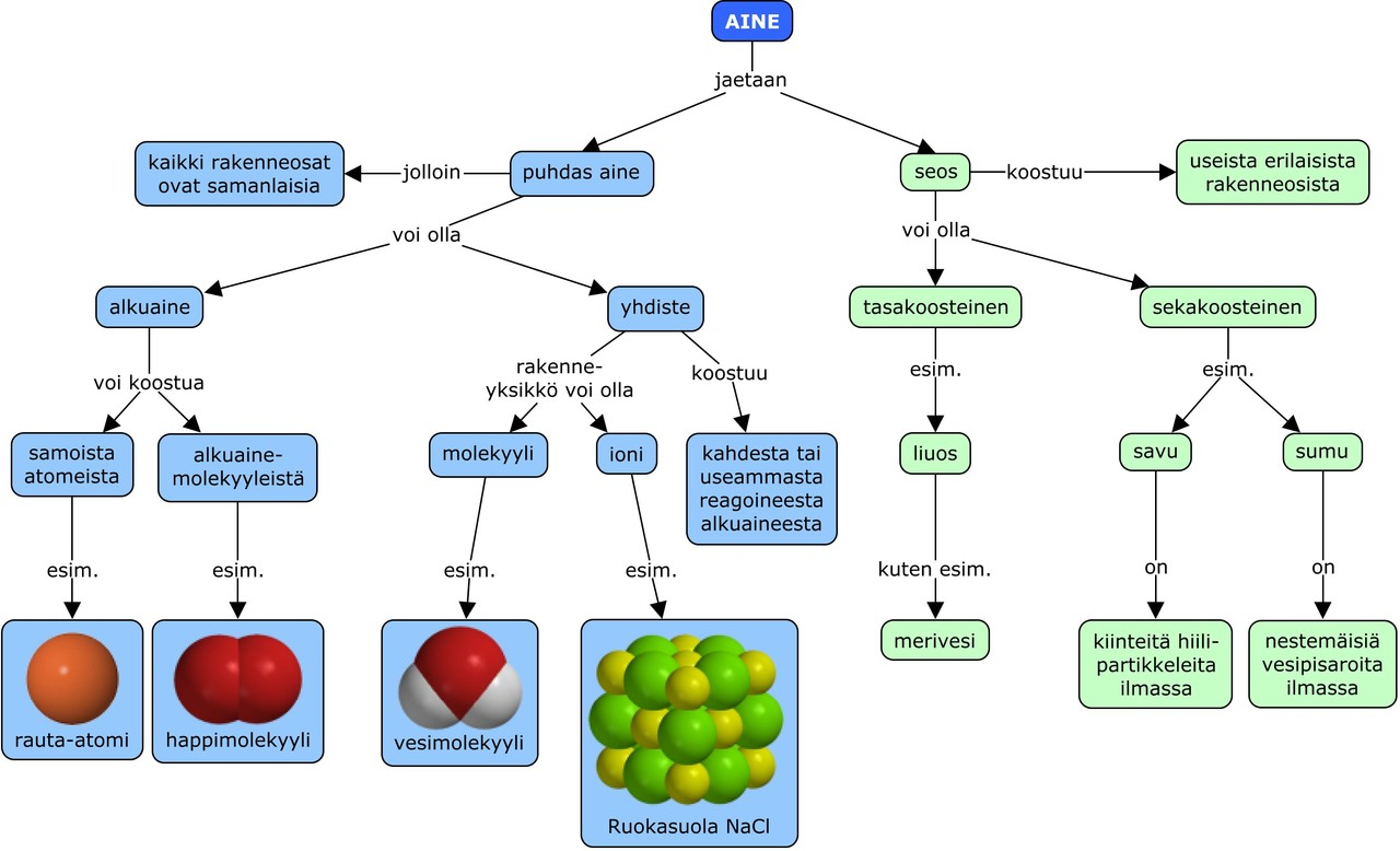 KE1: 1/5 Yläkoulun kemian kertaus