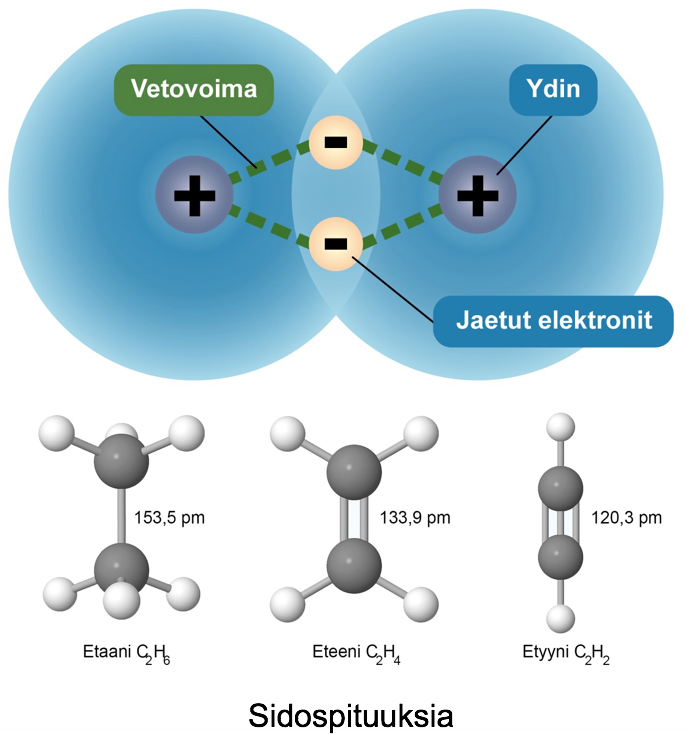 KE1: 3/4 Kemialliset sidokset