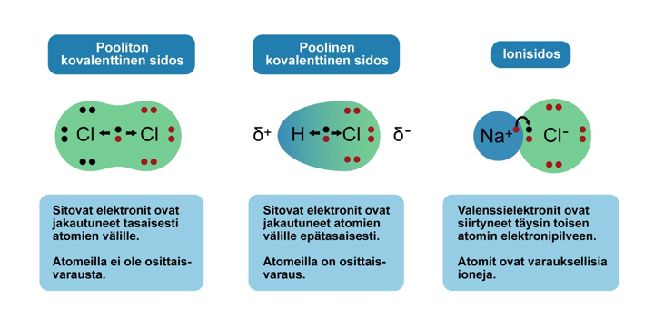 KE1: 3/4 Kemialliset sidokset