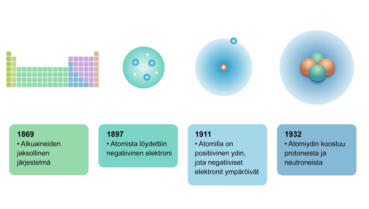 FY1/6: Aine ja vuorovaikutukset