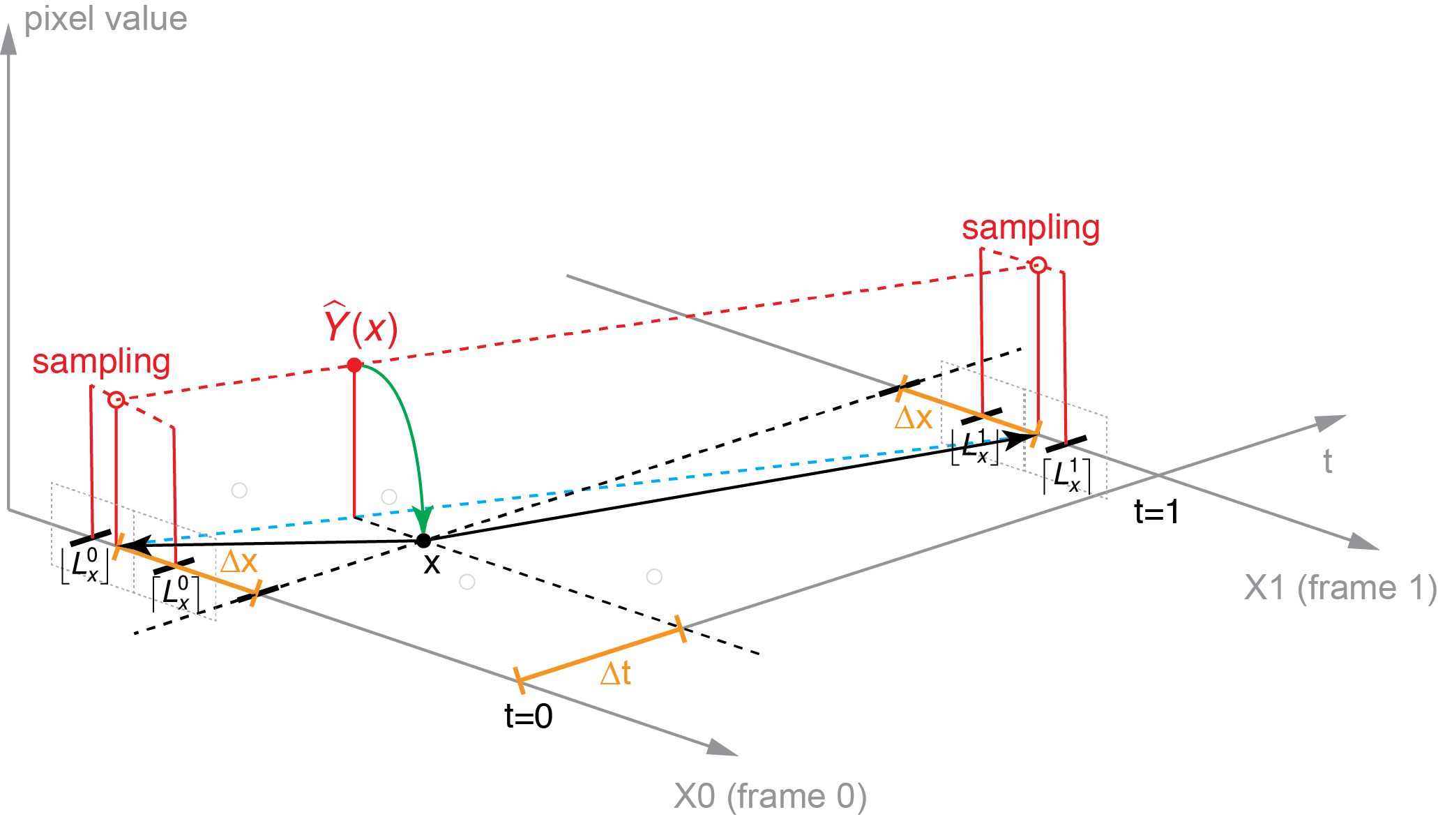 Video Frame Synthesis using Deep Voxel Flow