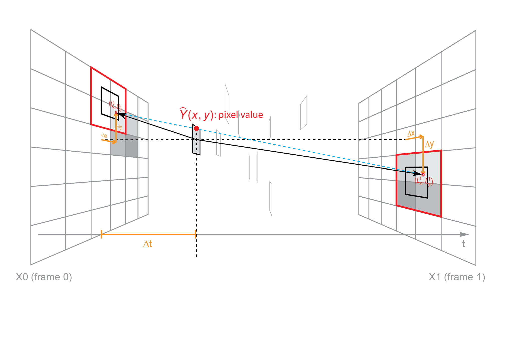 Video Frame Synthesis using Deep Voxel Flow