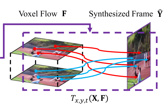 Video Frame Synthesis using Deep Voxel Flow