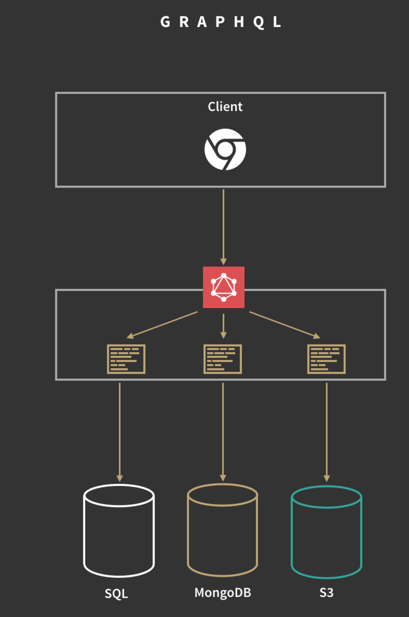 GraphQL In Microservices Architecture