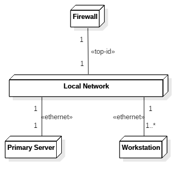 Diagramas de Despliegue