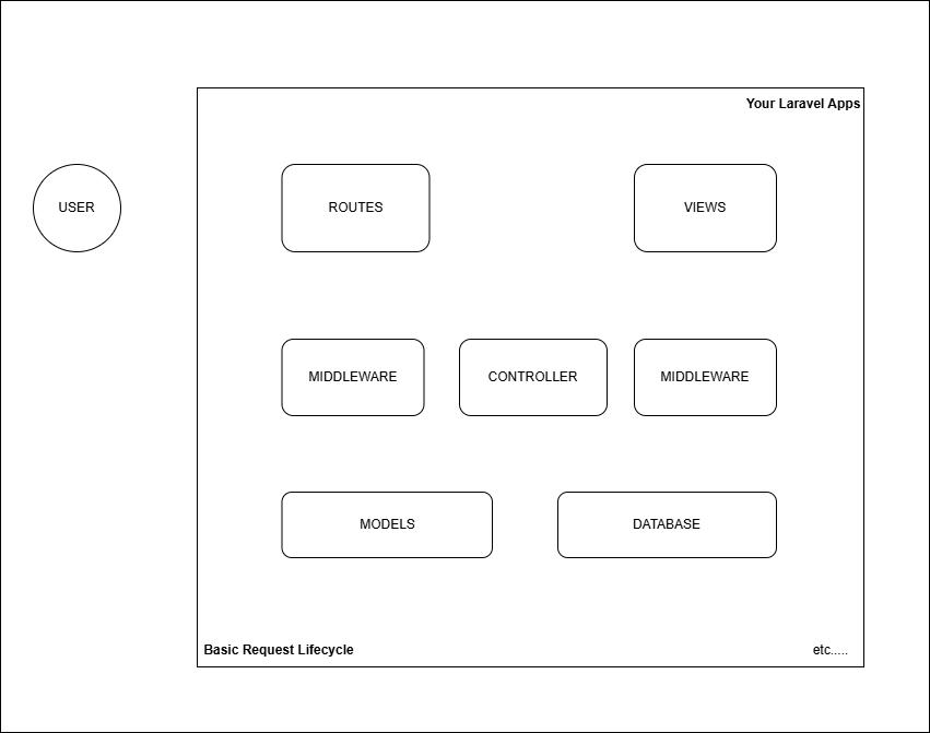 Laravel For Beginner