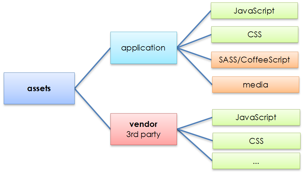 the static asset pipeline: Slides