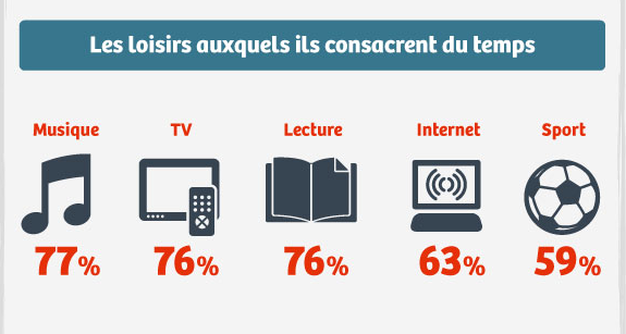 Les Français et les loisirs