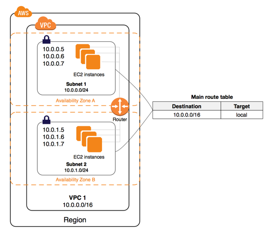 Securing Your Service on AWS