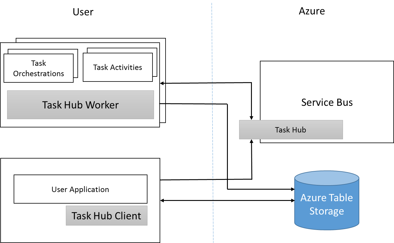 Task Instance Task Instance