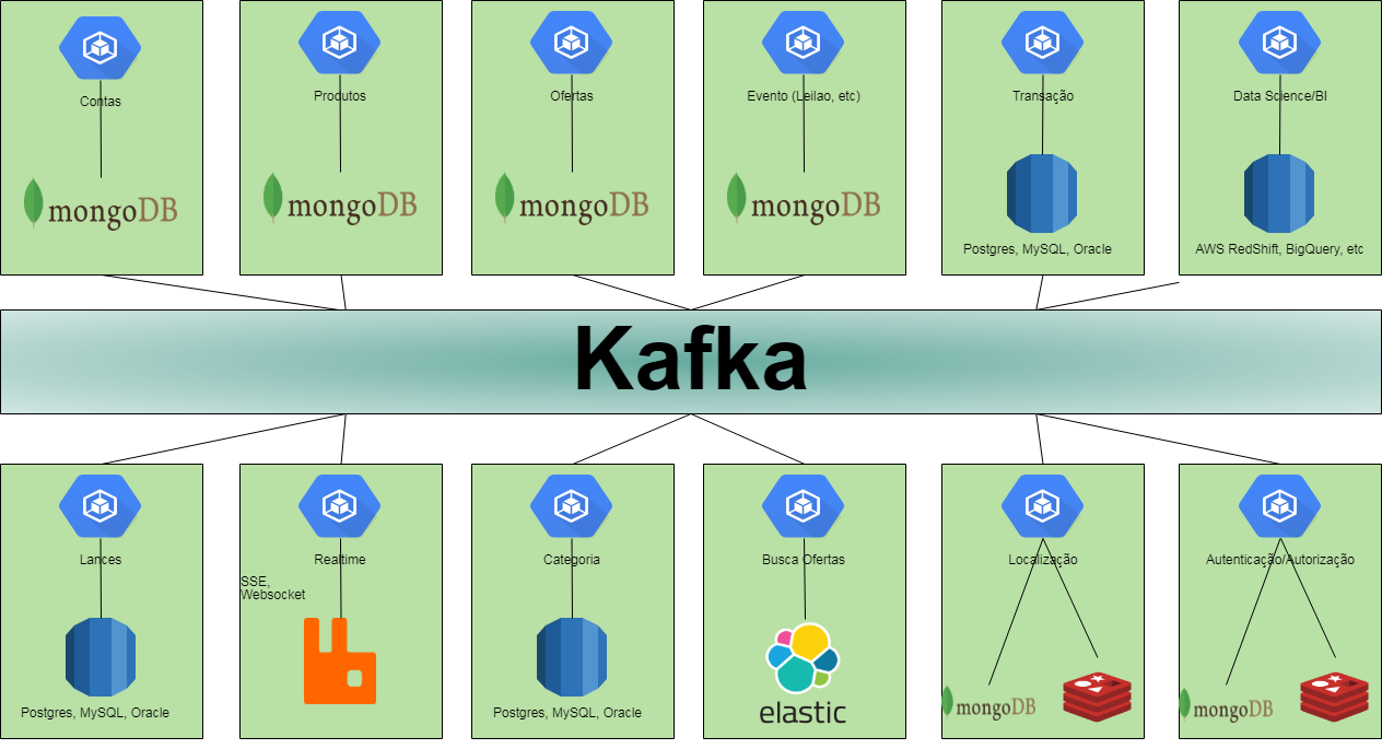 De Monolito para microlitos para microserviços reativos