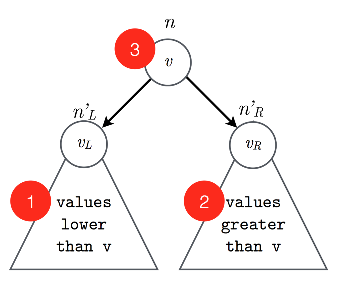 CSC148 Binary Search Trees