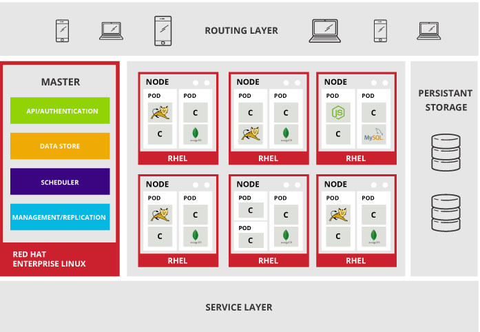 Copy of OpenShift - Networking