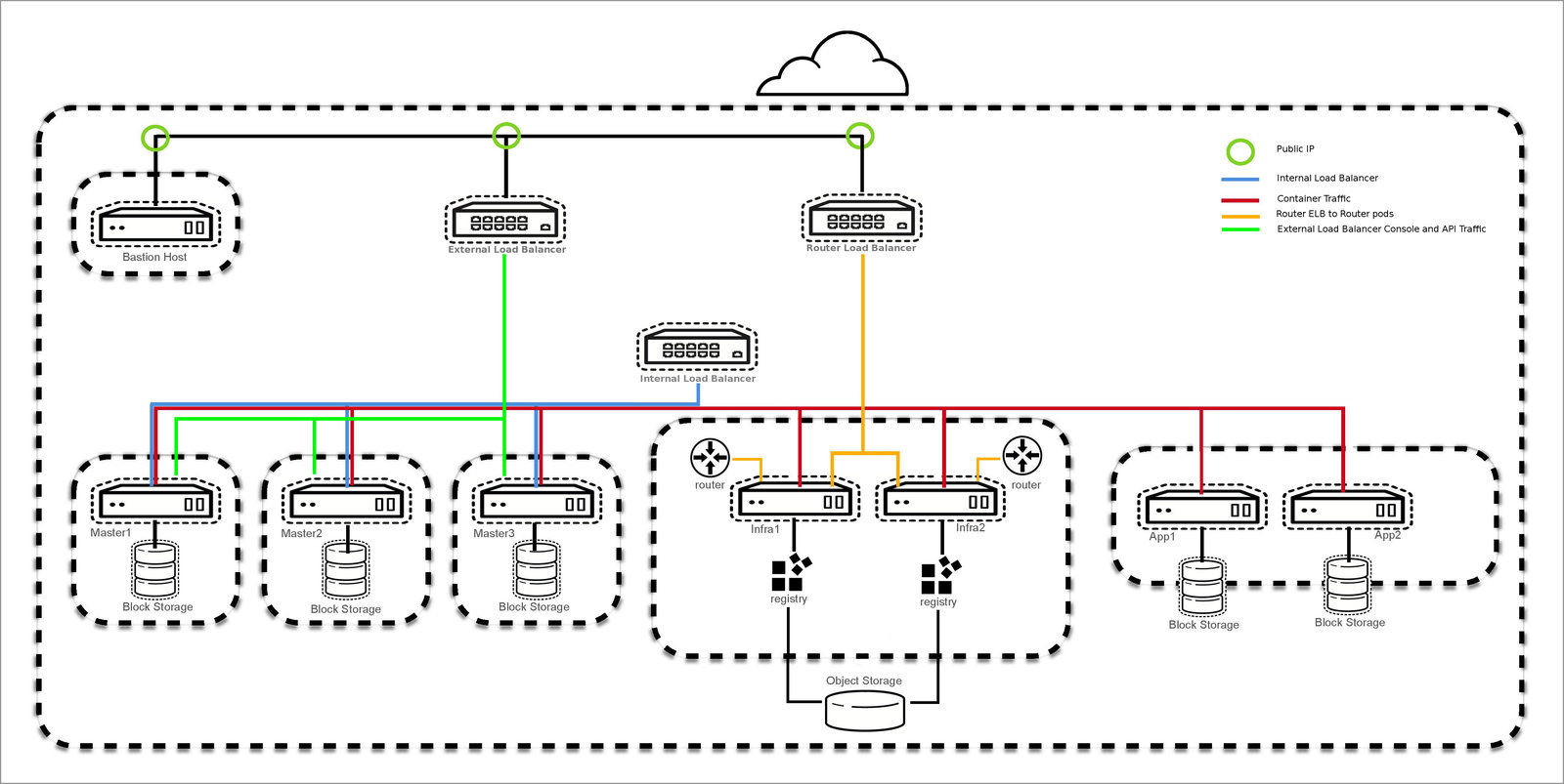 Copy of OpenShift - Networking
