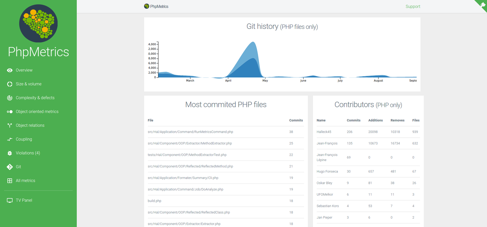 Présentation rapide de PhpMetrics
