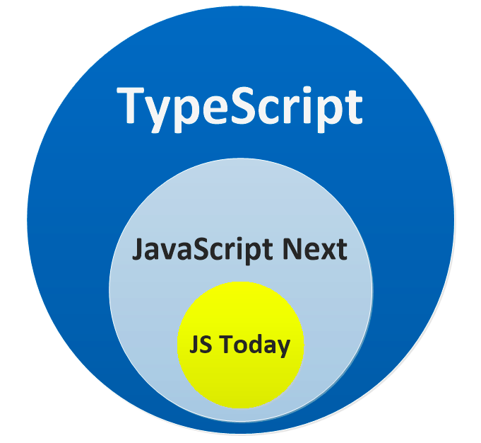 Introduction to Typescript