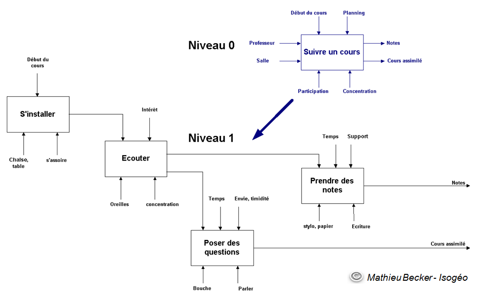 SIG Organisation & méthodes 17/01/18