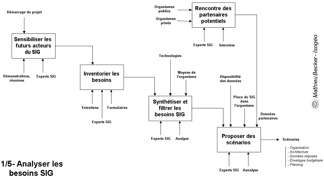SIG Organisation & méthodes 17/01/18