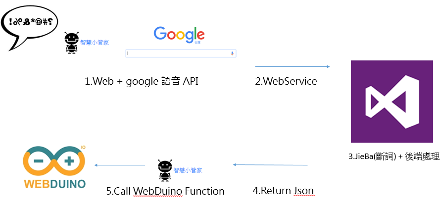 Webduino