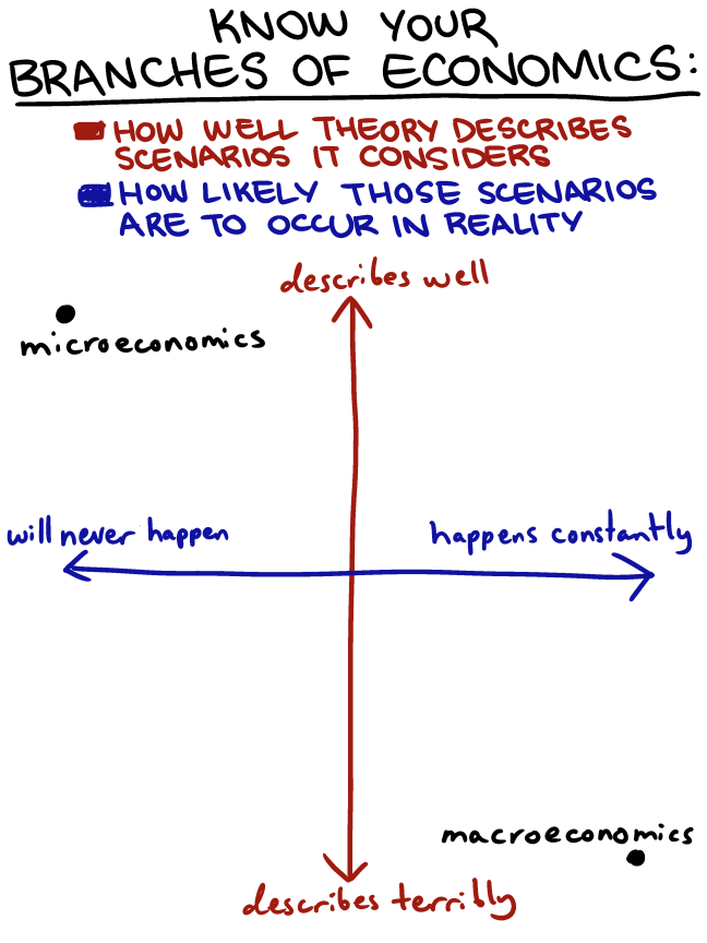 An introduction to Microeconomics
