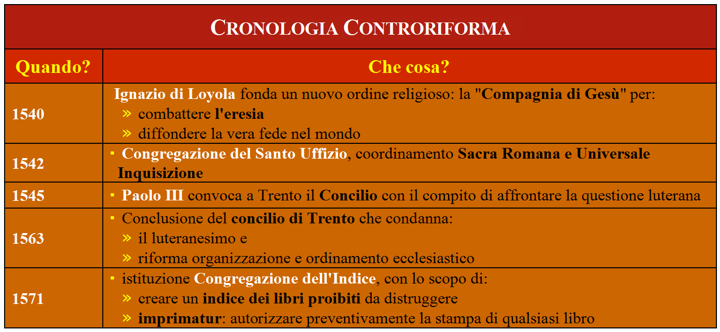 Riforma e Controriforma