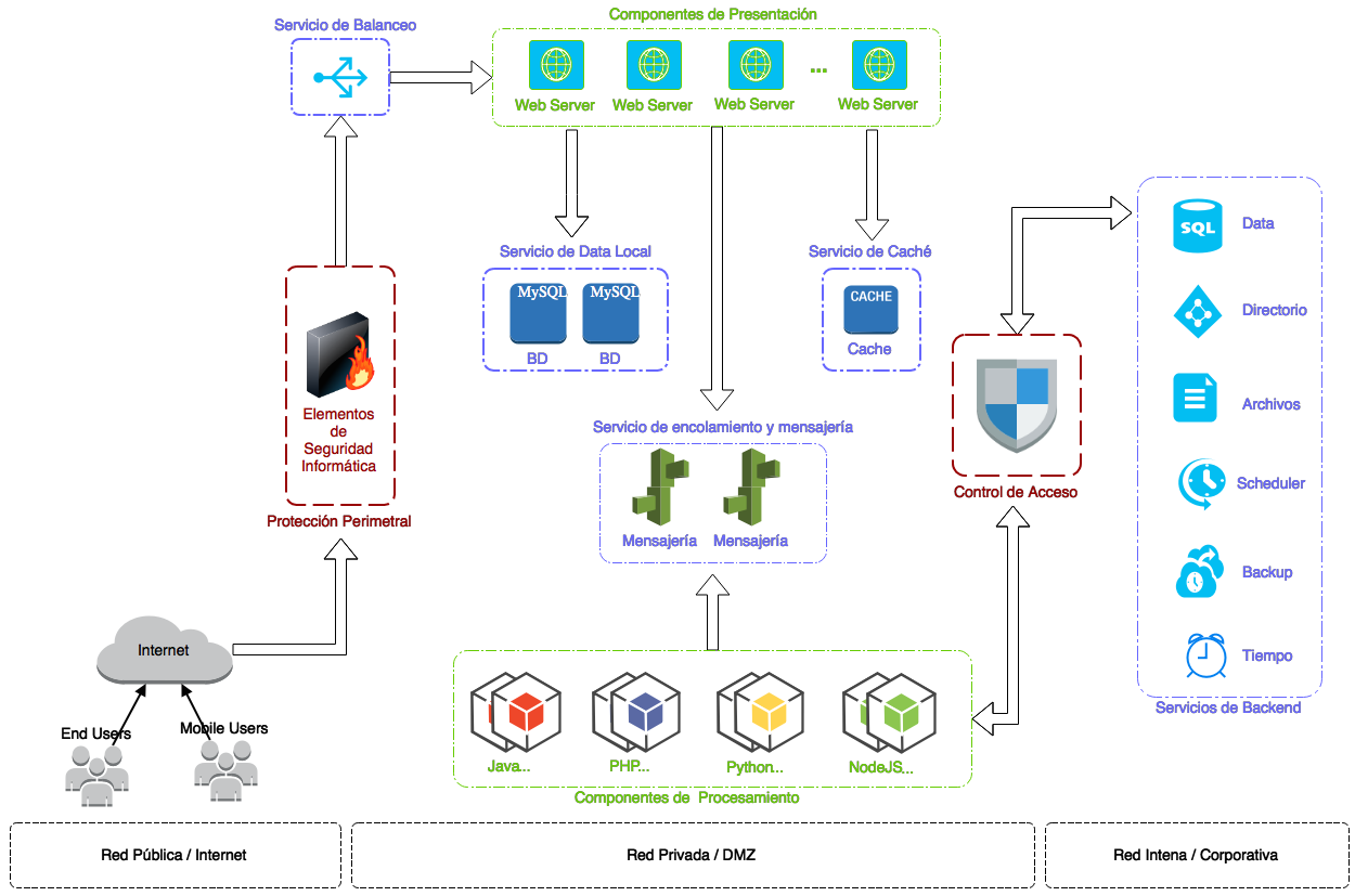 DevOpsEc Arquitecturas Web