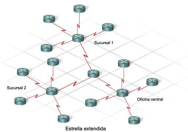 Topología de Red - ESTRELLA