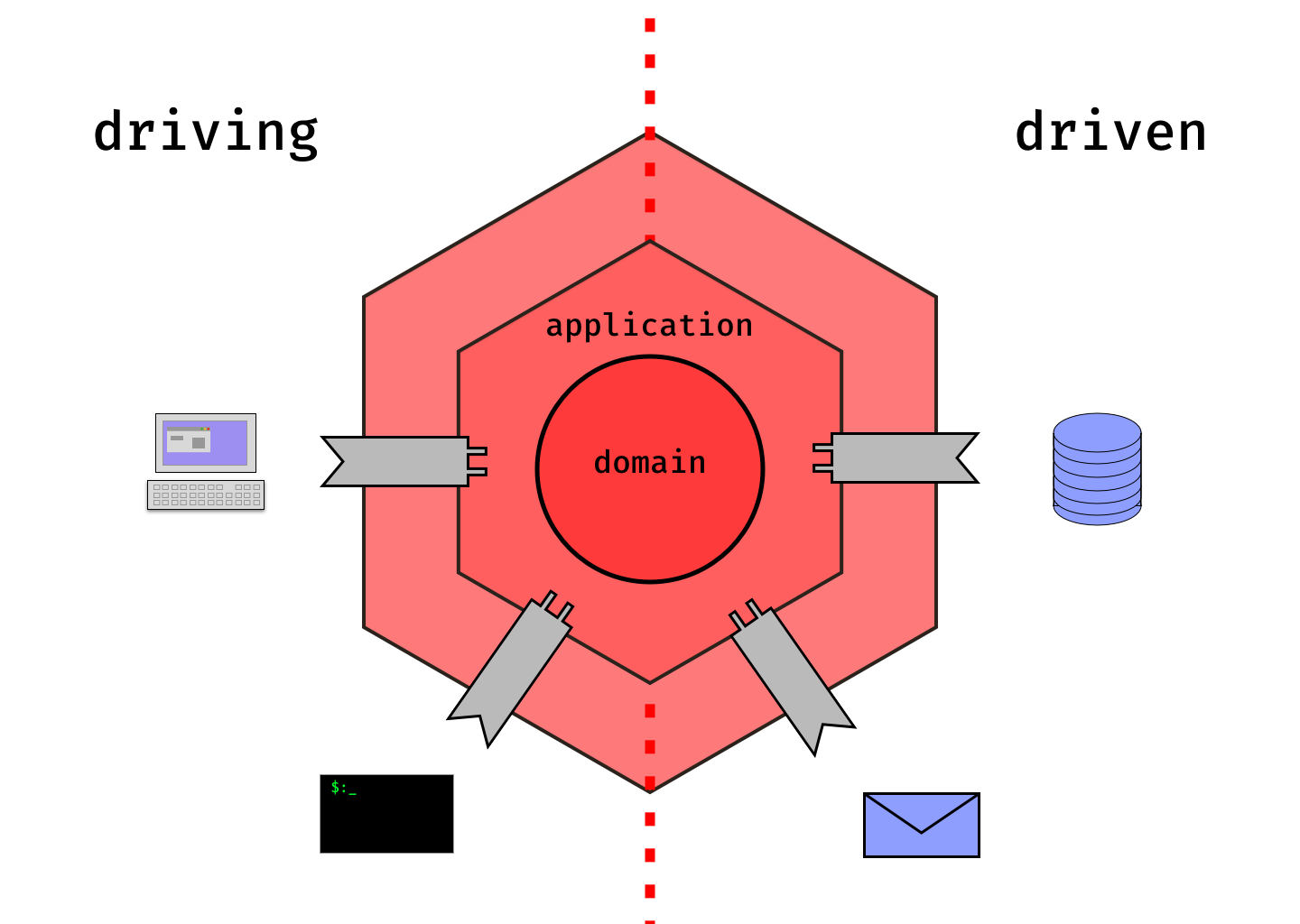 Ports, adapters and everything else