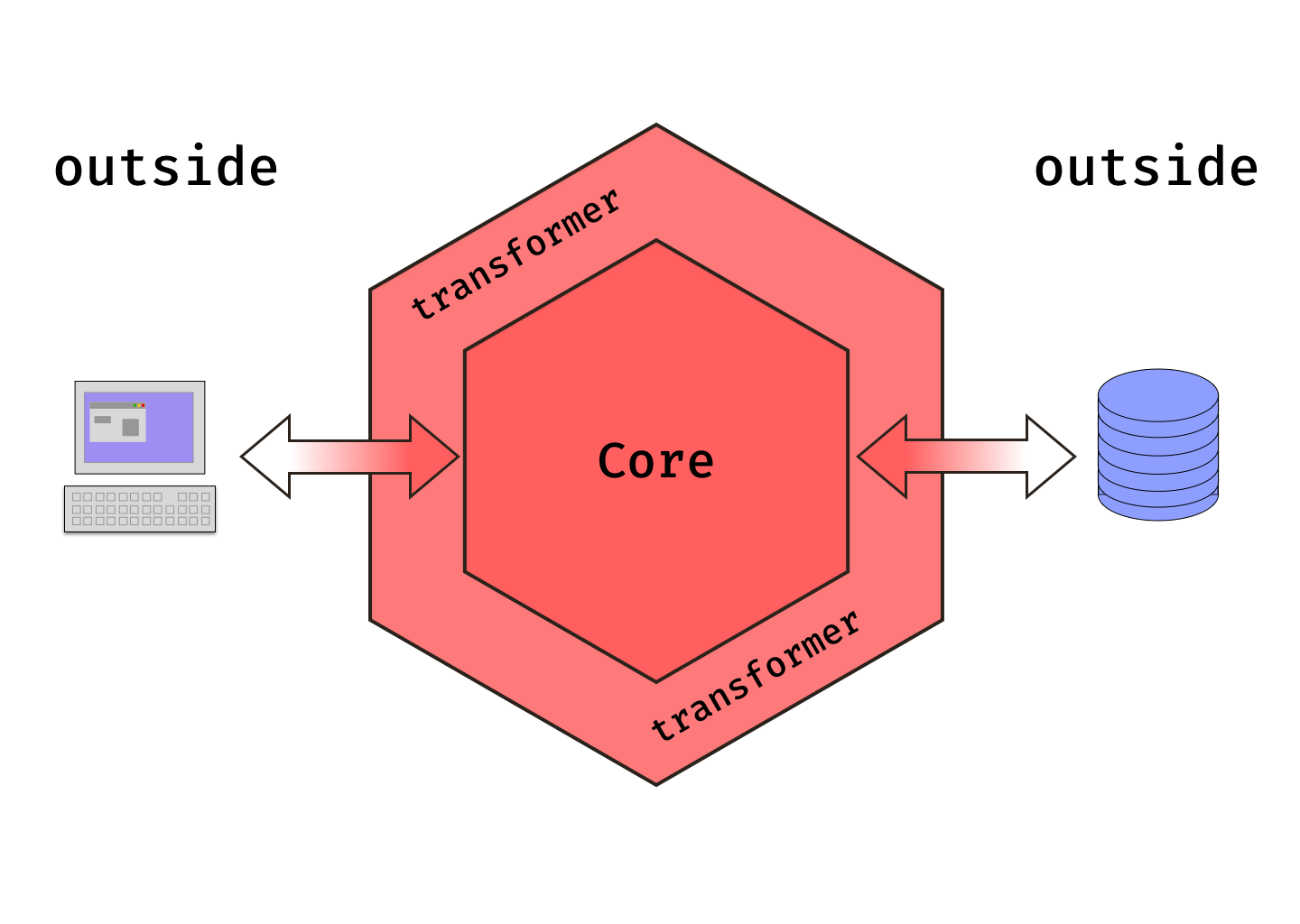 Ports, adapters and everything else