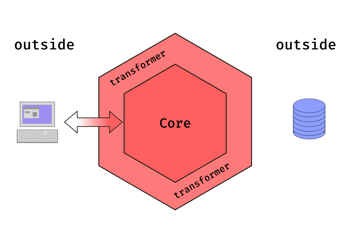 Ports, adapters and everything else
