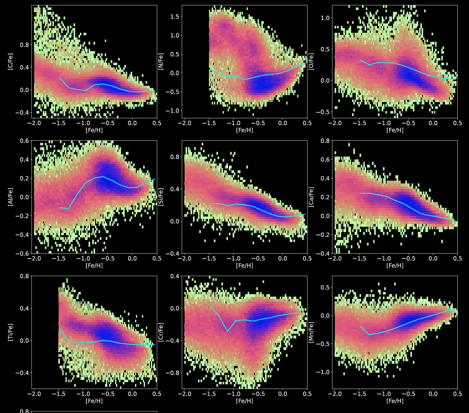 Deep Learning and Stellar Spectroscopy
