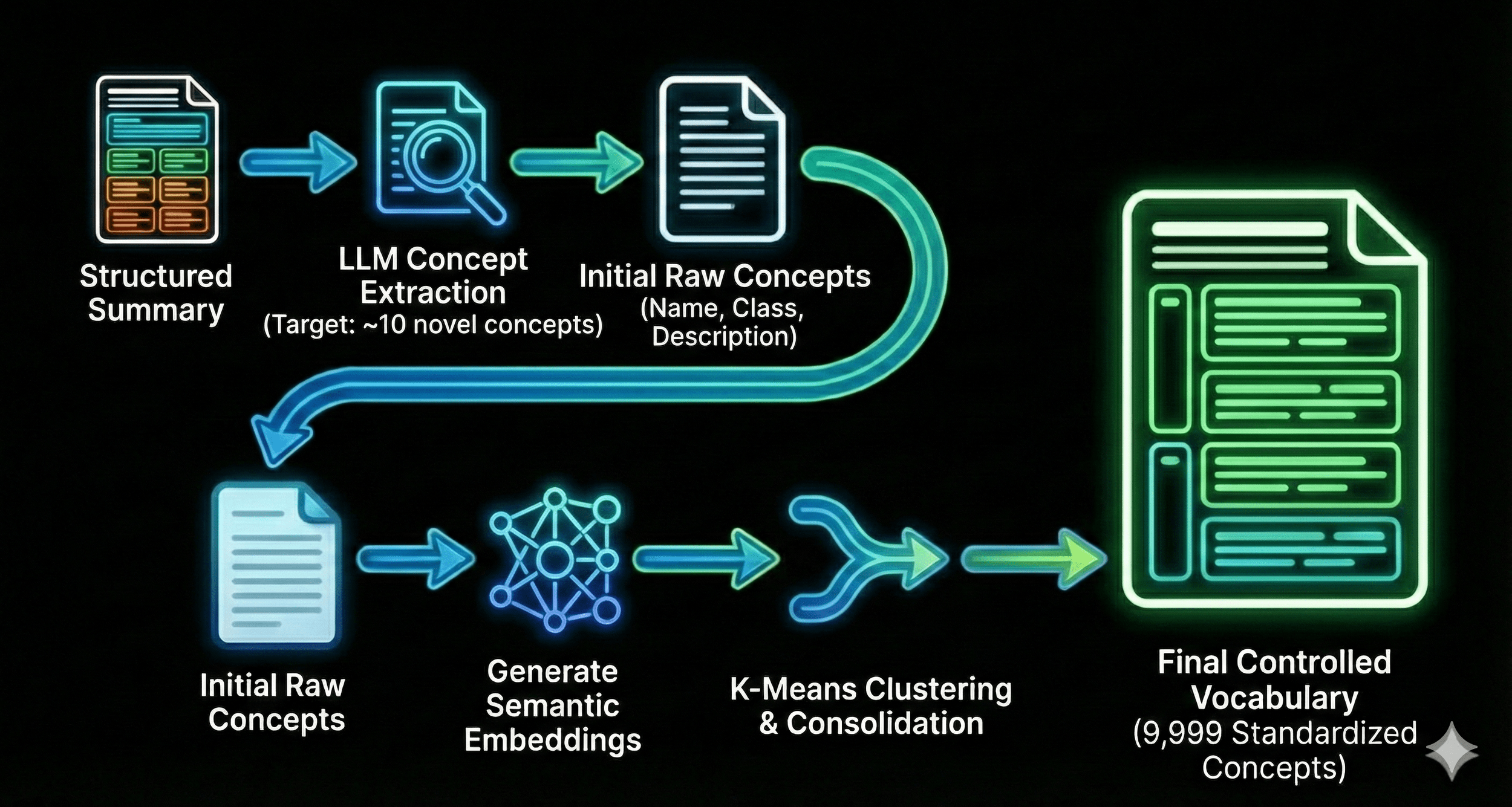 Summaries and Concepts in astro-ph
