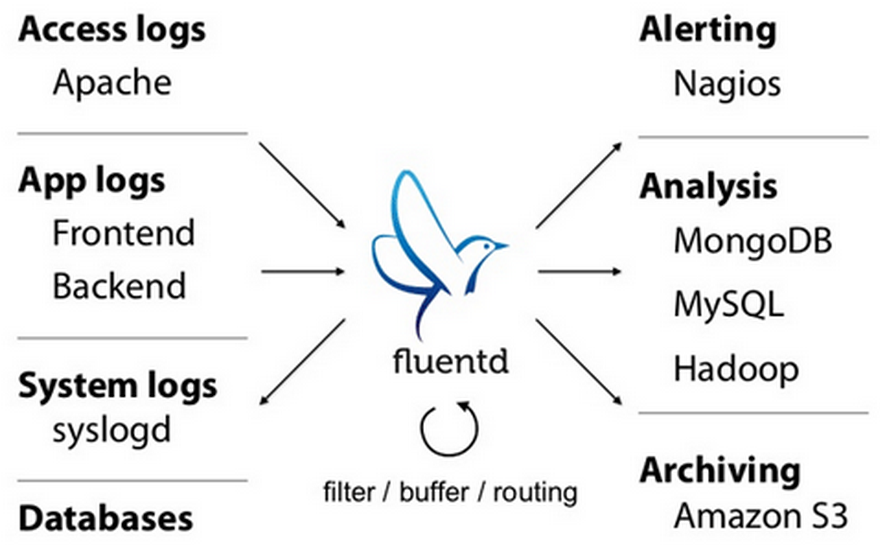 Fluentd and BigQuery