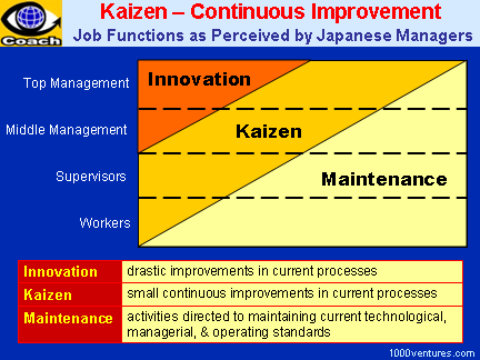 The Role Of Management In Kaizen