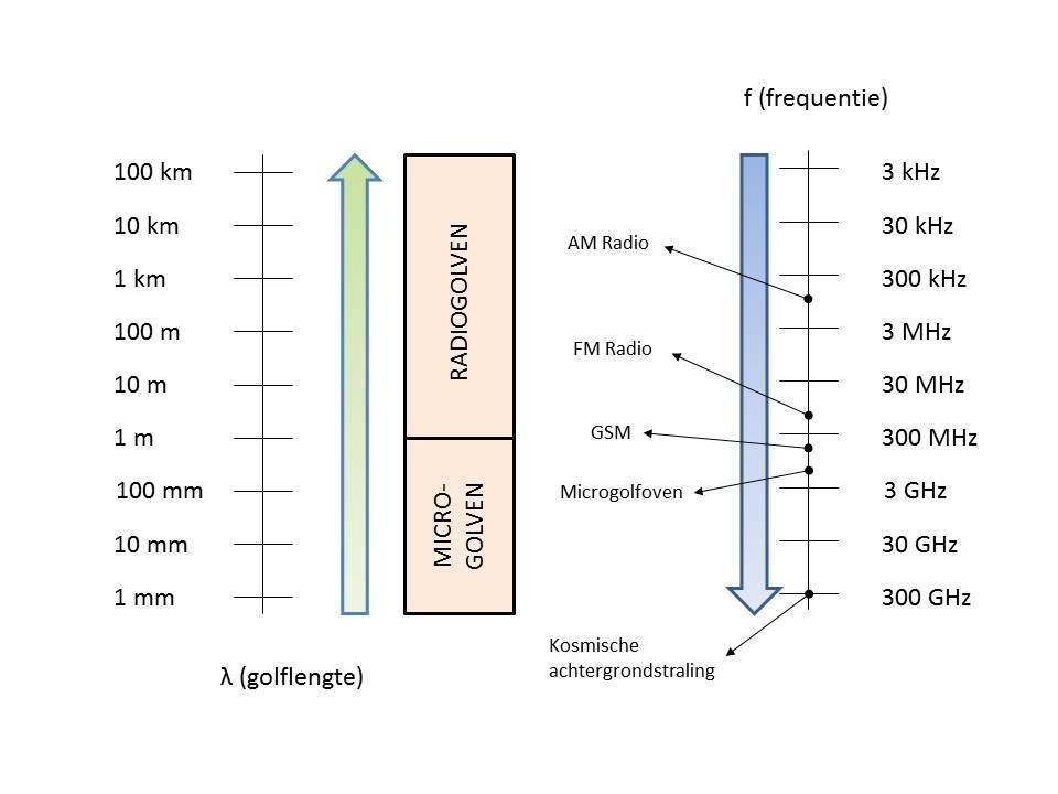 Radiogolven en microgolven