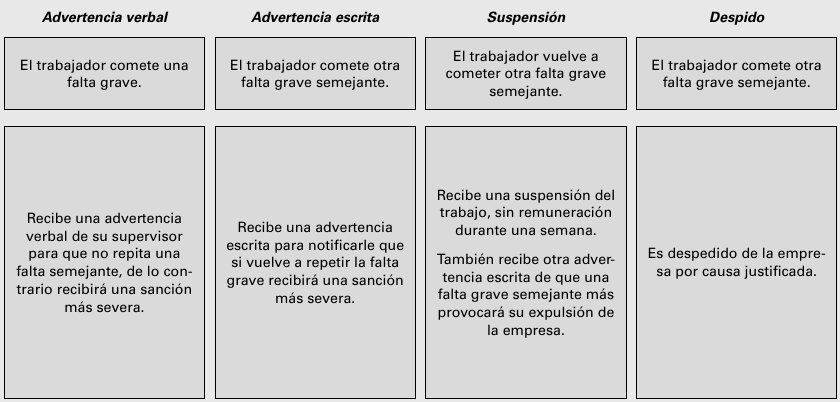 Relaciones con los empleados