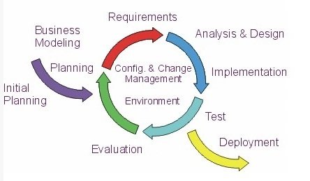 RUP (Proceso Unificado de Rational)