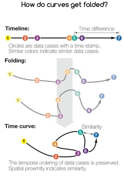 Visualizing Event Sequence Data
