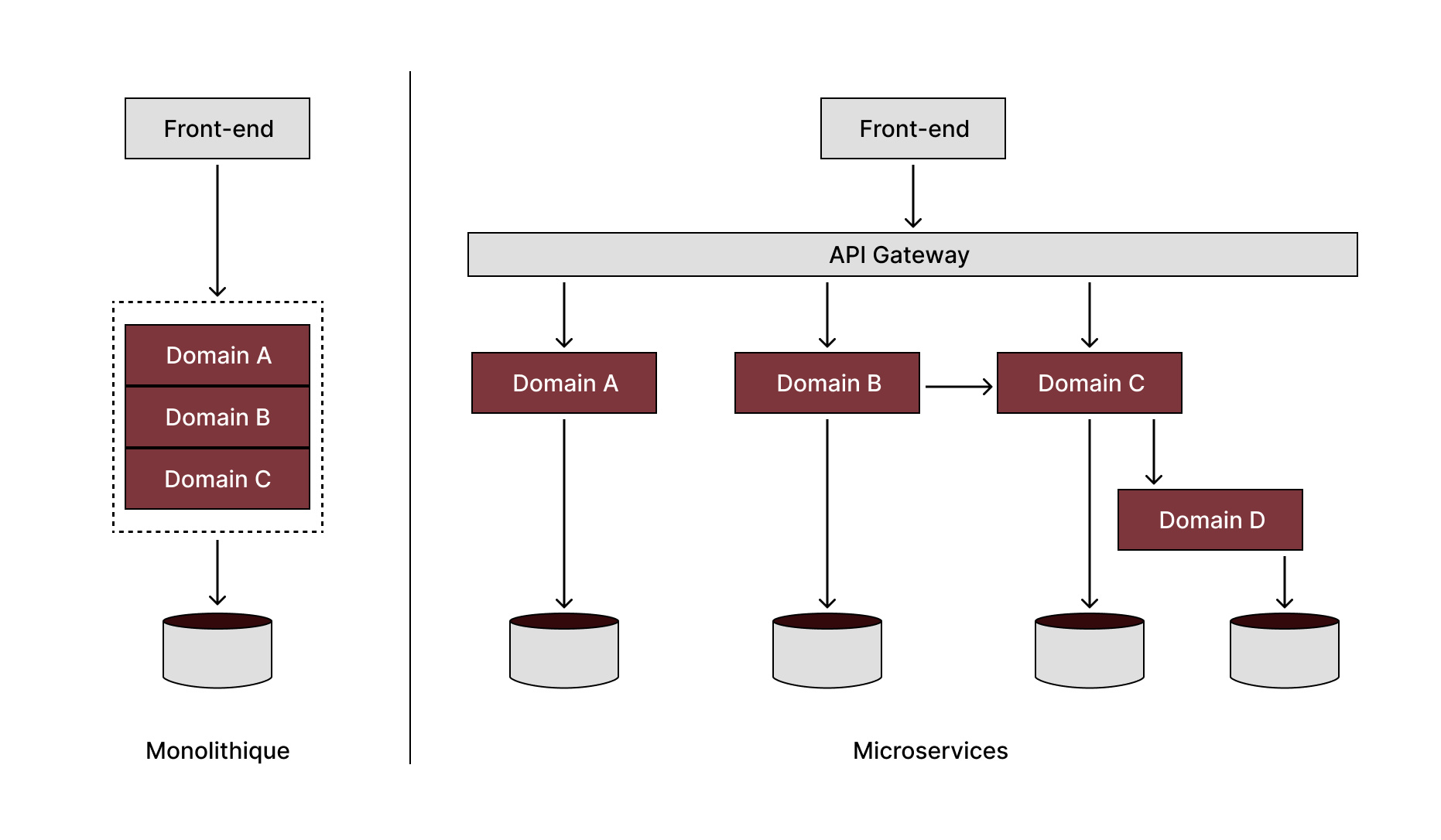 C'est quoi une architecture microservices ? - Youtube - 11/05/2022