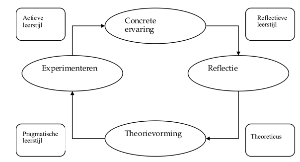 Leren en leertheorieën - Handelingspsychologie en Constructivisme
