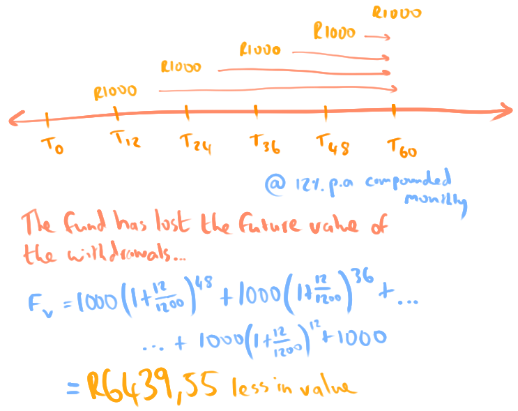 Grade 12 - Finance, Growth and Decay