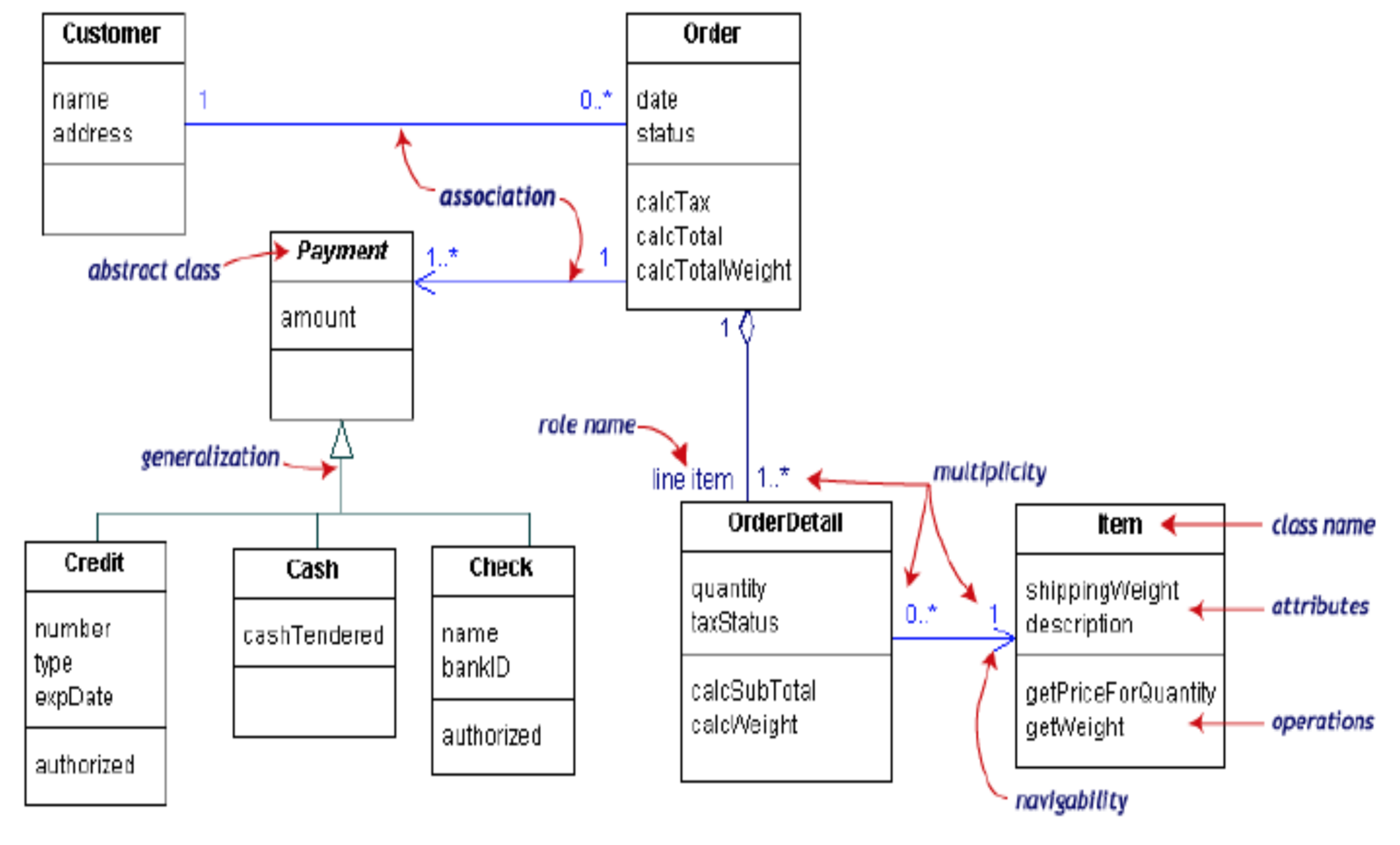 PBO 2 Object Modelling Technique PBO 2 Object Modelling Technique