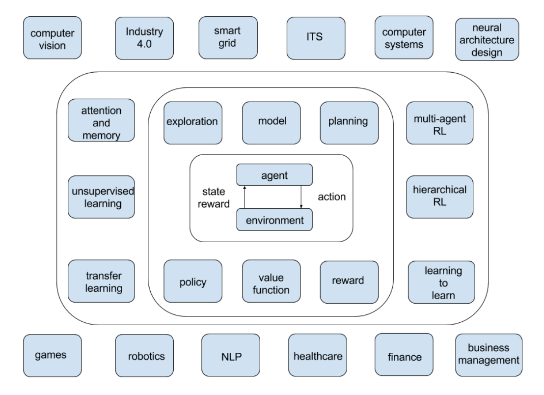 Reinforcement Learning for Execution