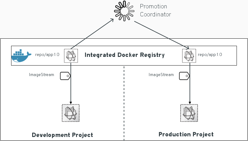 OpenShift v3 - High Level Intro Custom GR