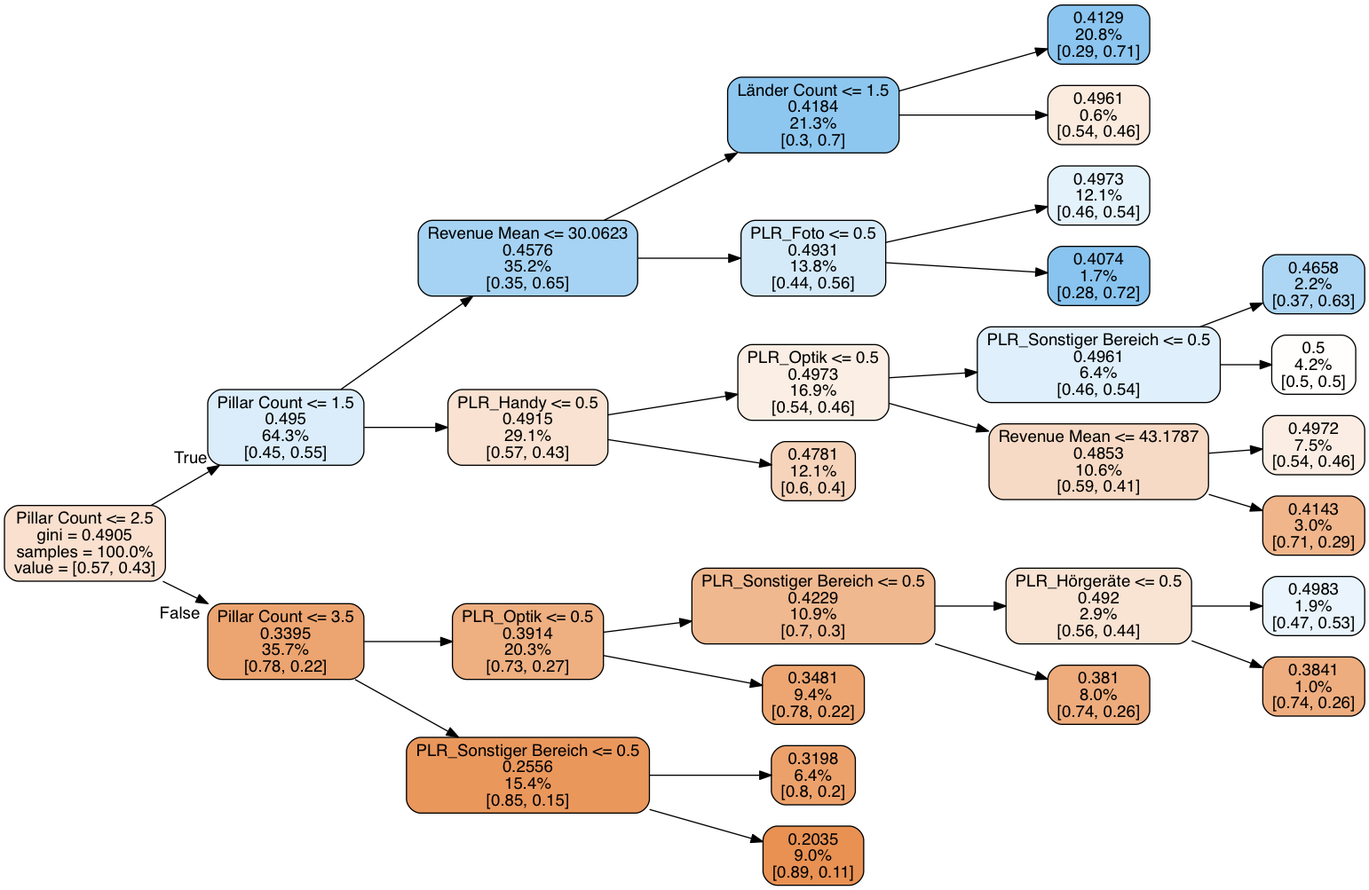 Predictive Churn Model