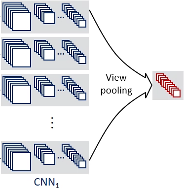 Multi-view CNNs for 3D shape recognition
