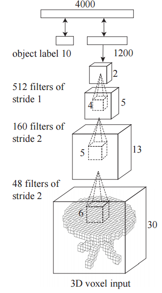 Multi-view CNNs for 3D shape recognition