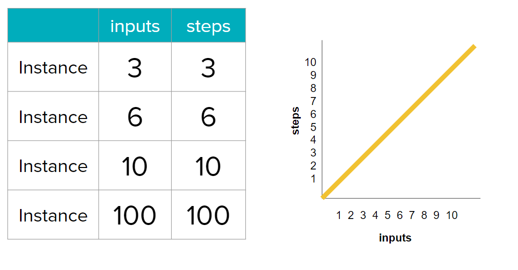 binary && linear searches