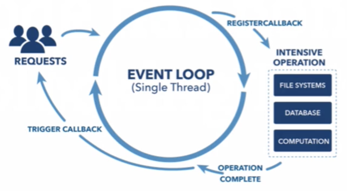 Event Loop Notes