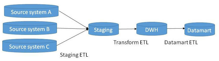 BETL: the simple ETL generation engine